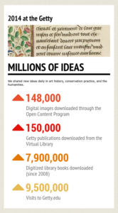 A Year at the Getty, by the Numbers | Getty Iris